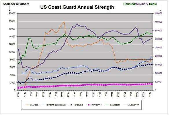 Coast Guard Annual Personnel Strength, 1947-2012 | Chuck Hill's CG Blog